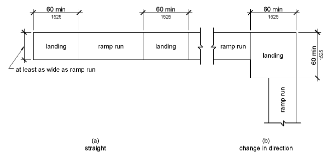 Figure (a) shows in plan view a ramp with two landings, each 60 inches ...