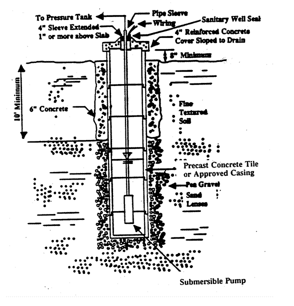 Section 920.ILLUSTRATION G Boredor Dug Well – Well Not Finished With ...
