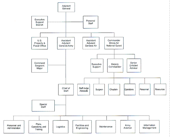 ORGANIZATIONAL CHART