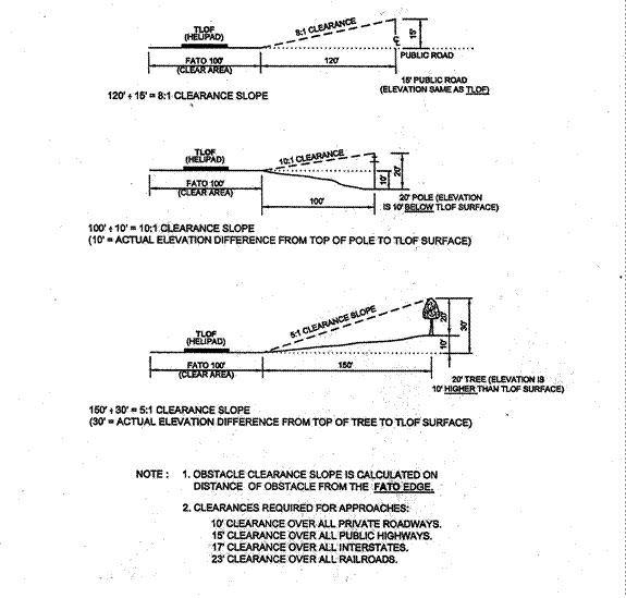 Section 14.ILLUSTRATION D Heliports Sample ObstructionClearance Slope ...